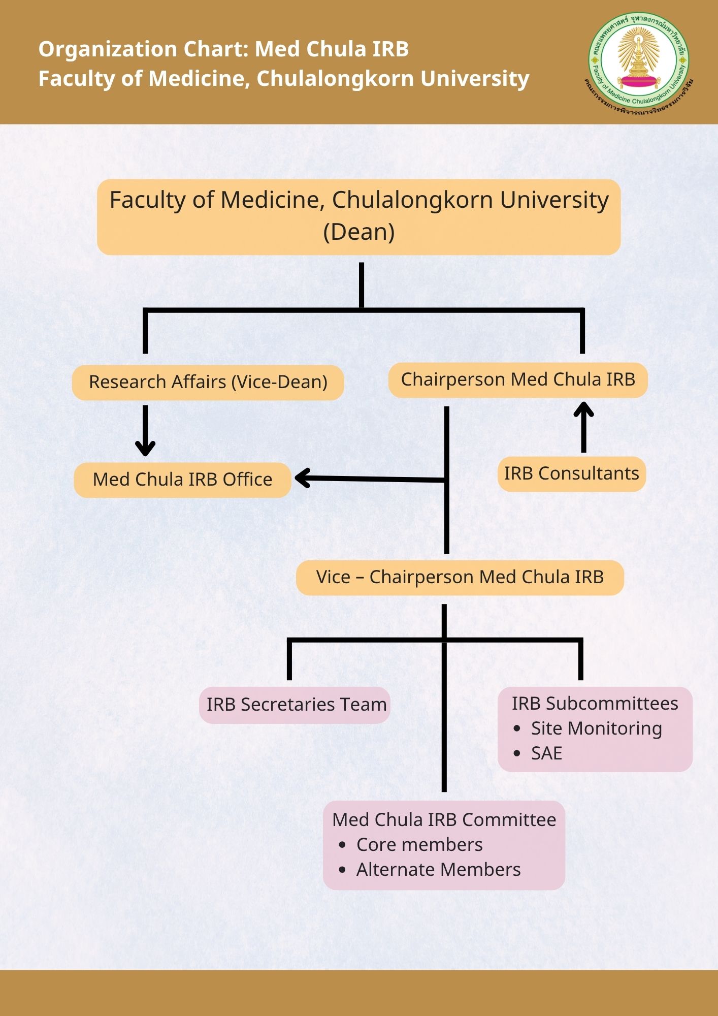 Organization Chart - Med Chula IRB
